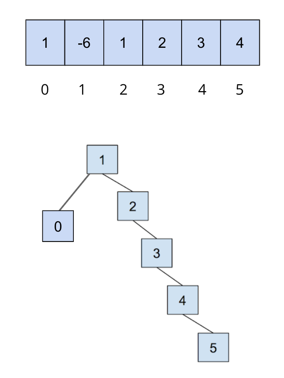 Lab 05: Disjoint Sets | CS 61B Fall 2024